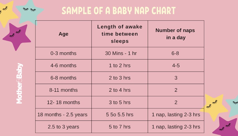 Baby nap chart: when do babies drop to one nap?
