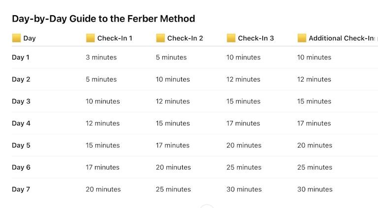 Ferber method: what is it and how to use it
