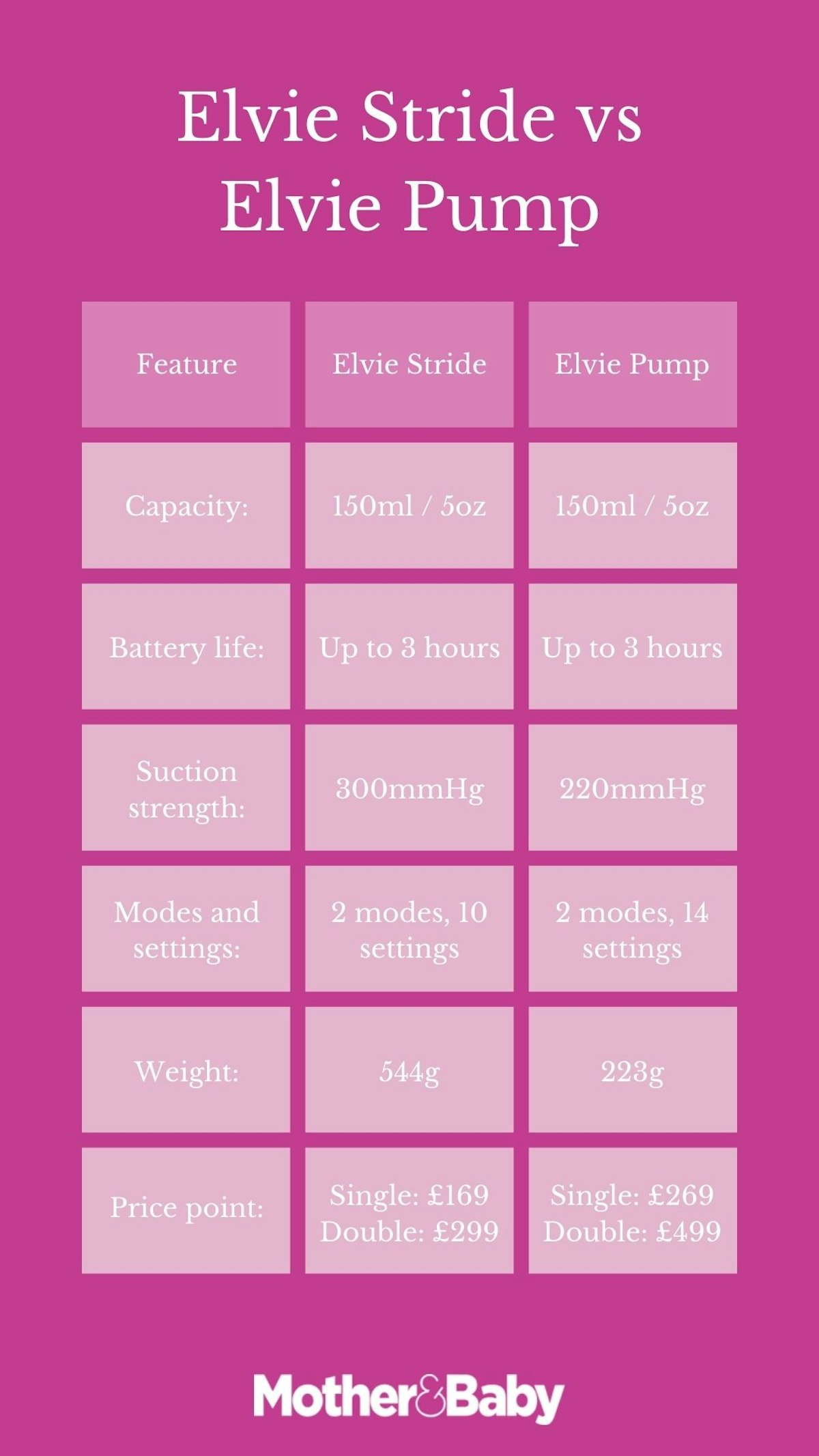 Breast pump comparison - Elvie Stride vs Elvie Pump