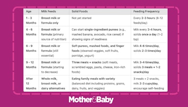 A helpful guide on a feeding chart for newborns and babies