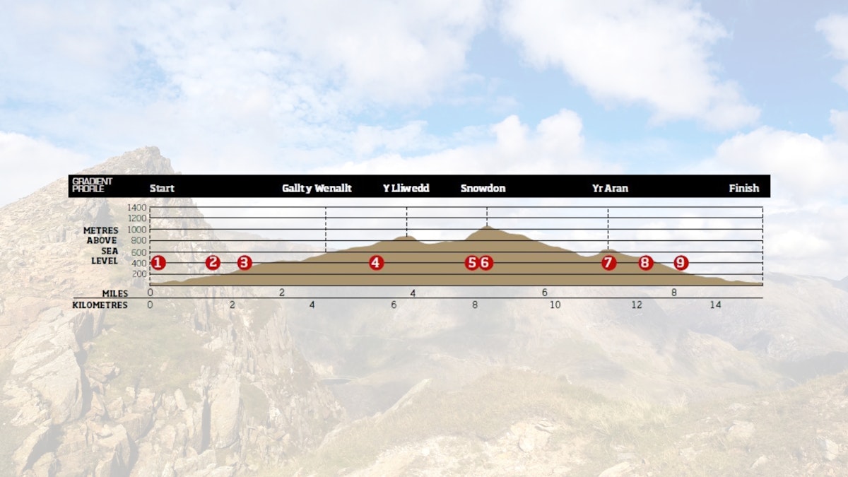 Snowdon South Ridge – mapped route guide