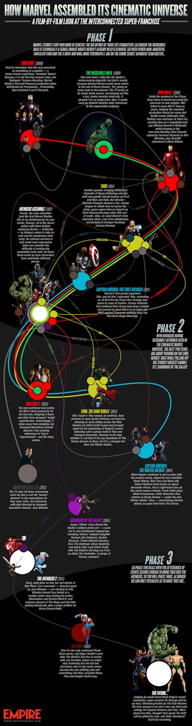 Infographic: How Marvel Assembled Its Cinematic Universe | Movies | Empire