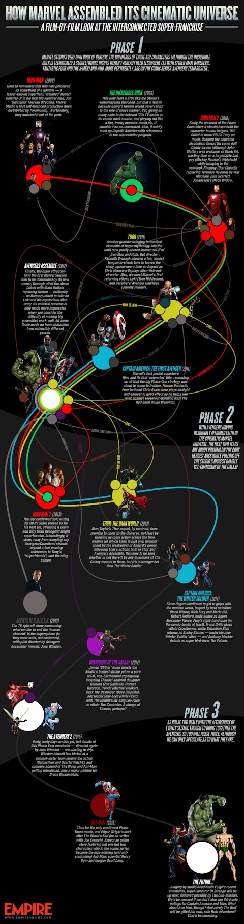Infographic: How Marvel Assembled Its Cinematic Universe | Movies | Empire