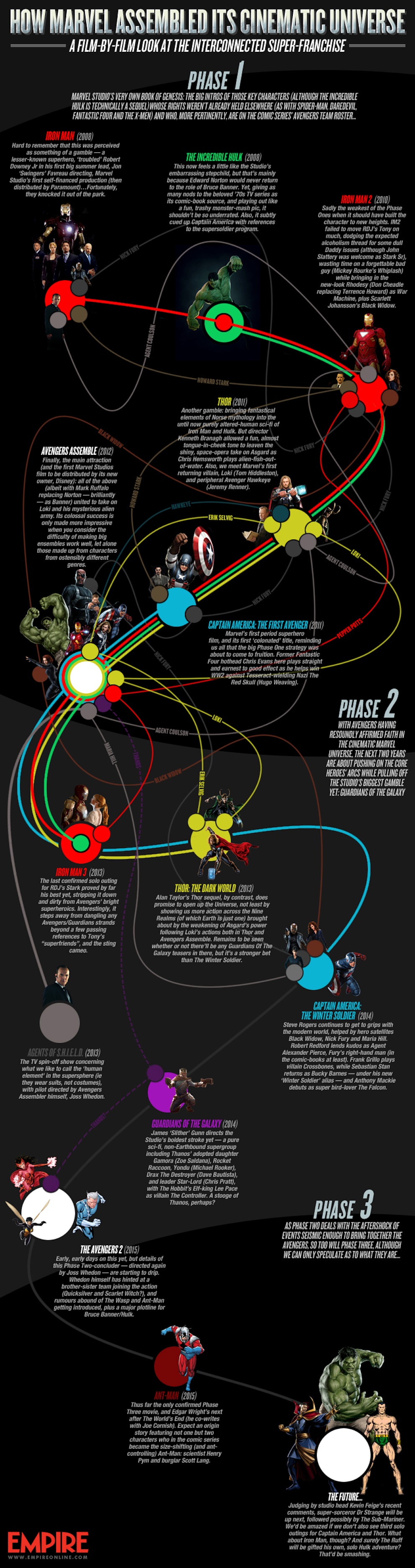 Infographic: How Marvel Assembled Its Cinematic Universe | Movies | Empire