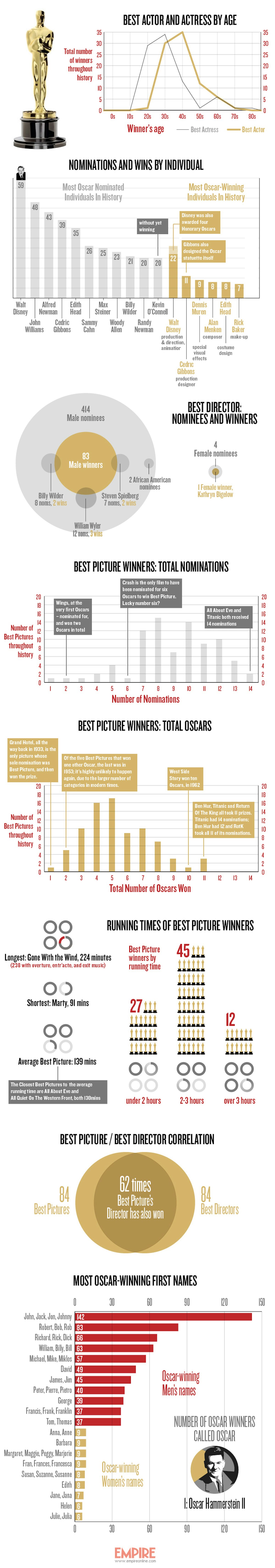Infographic: Oscar History By Numbers | Movies | Empire