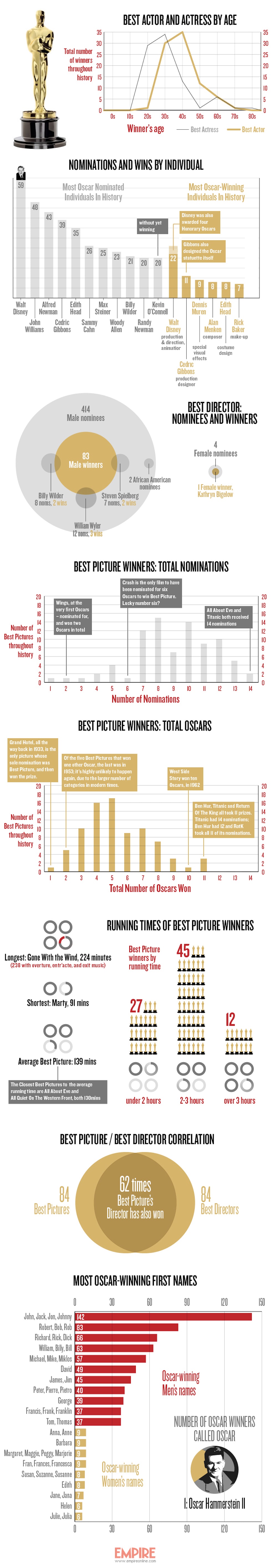 Infographic: Oscar History By Numbers | Movies | Empire