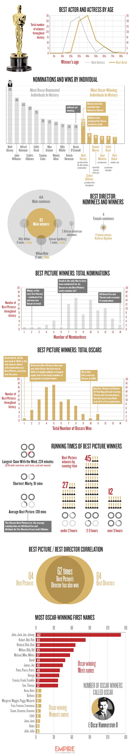 Infographic: Oscar History By Numbers | Movies | Empire