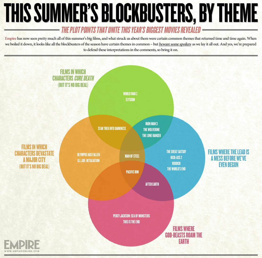 Infographic: This Summer’s Blockbusters, By Theme | Movies | Empire