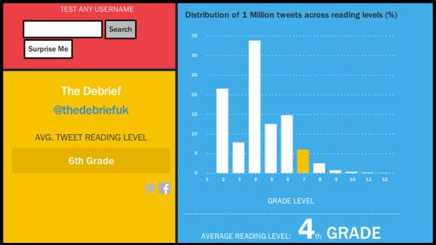 Here’s How To Figure Out Your Reading Age From Your Tweets | Grazia