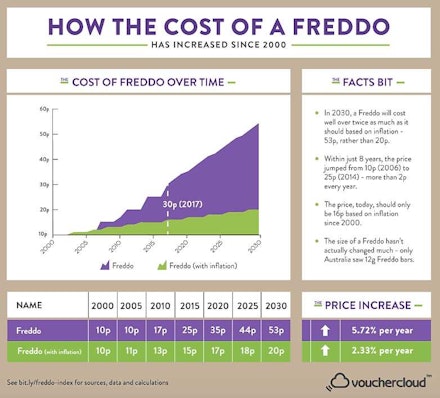 Praise the chocolate gods! Freddos have actually gone DOWN in price ...