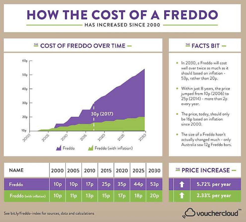 Praise the chocolate gods! Freddos have actually gone DOWN in price - heat