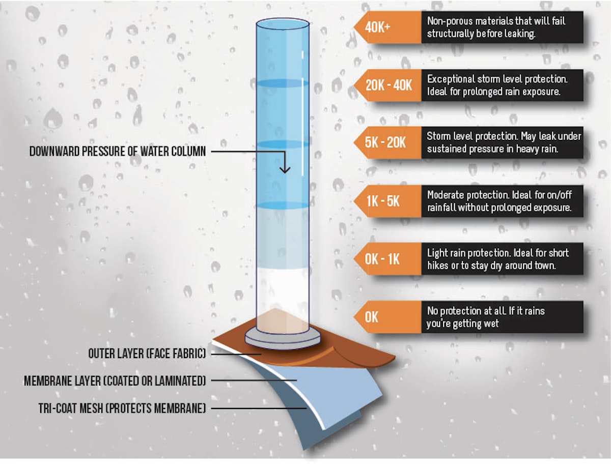 Guide To Hiking Waterproof Fabrics