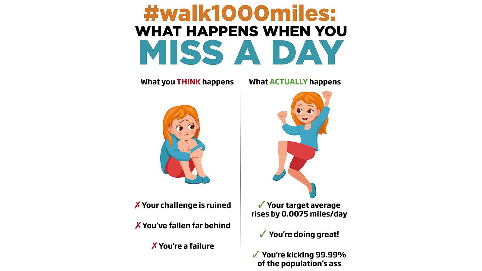 What happens when you miss a day?
